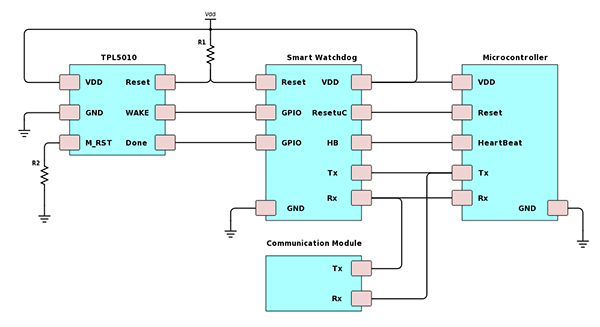 Improving IoT Systems Using Watchdog Timers | DigiKey